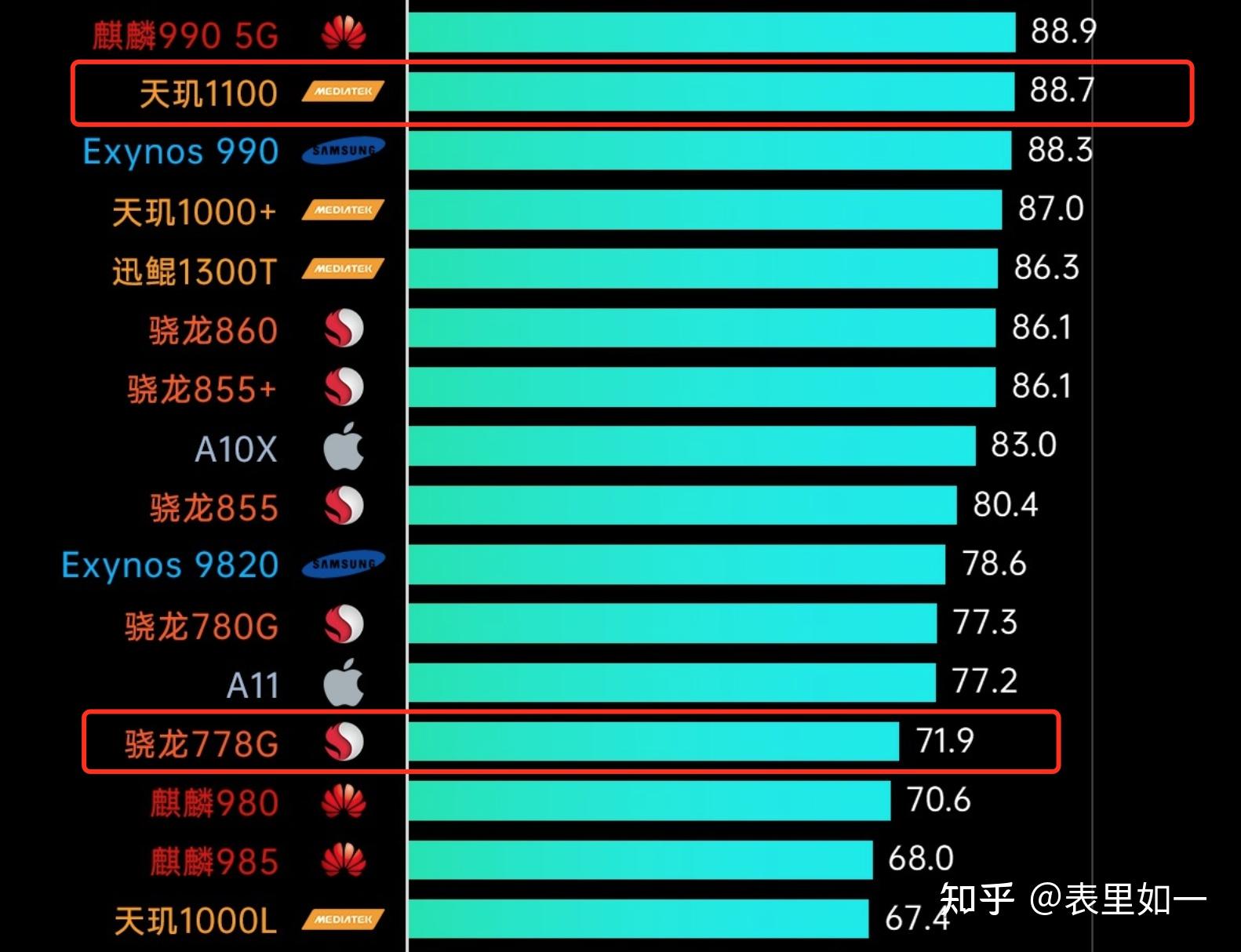 高通骁龙778和天玑1100哪个好？