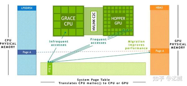 Nvidia Grace Hopper 超级芯片架构解读（二） - 知乎