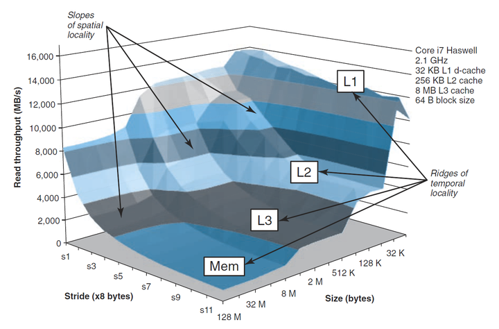 CSAPP-Lab05 Cache Lab 深入解析 - 知乎