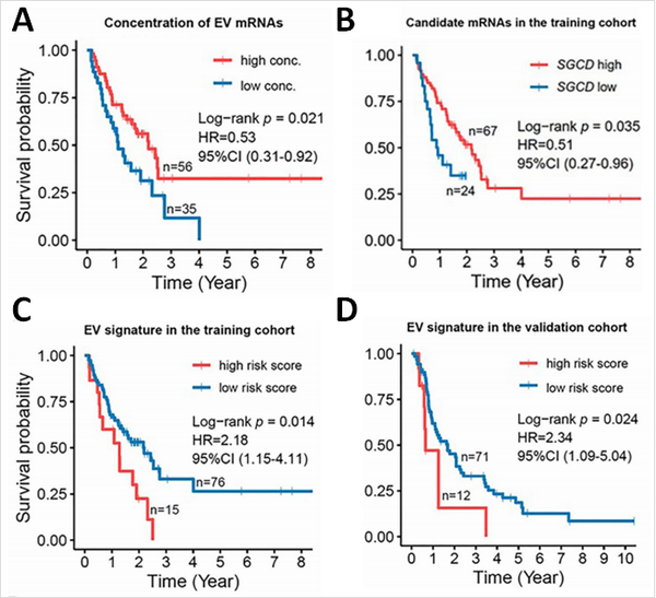 J Hematol Oncol（IF=23.168）:血浆外泌体mRNA用于胰腺导管癌预后标志物 - 知乎