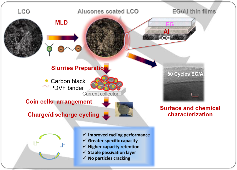 Alucone薄膜涂层实现LiCoO2高电压 - 知乎