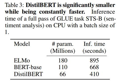 DistilBERT 是 BERT 的精简版本，具有更小、更快、更经济、更轻便的特点。 - 知乎