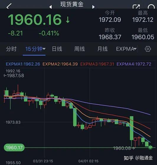 【行业新闻】一则重磅消息点燃大行情！美元短线急涨 金价重挫逼近1960美元 警惕金价技术面重大破位 - 知乎