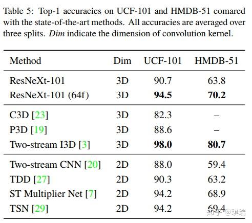 3D ResNet(Spatiotemporal 3D CNNs ) - 知乎
