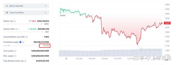深入解析dYdX影响力和地位 - 知乎
