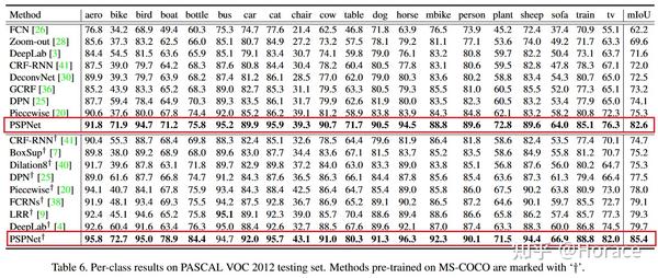 PSPNet论文与实现代码详解 - 知乎