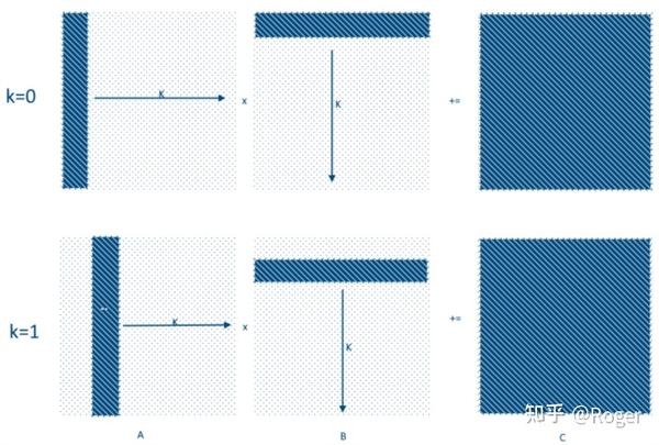 如何在GPU上进行GEMM优化 - 知乎