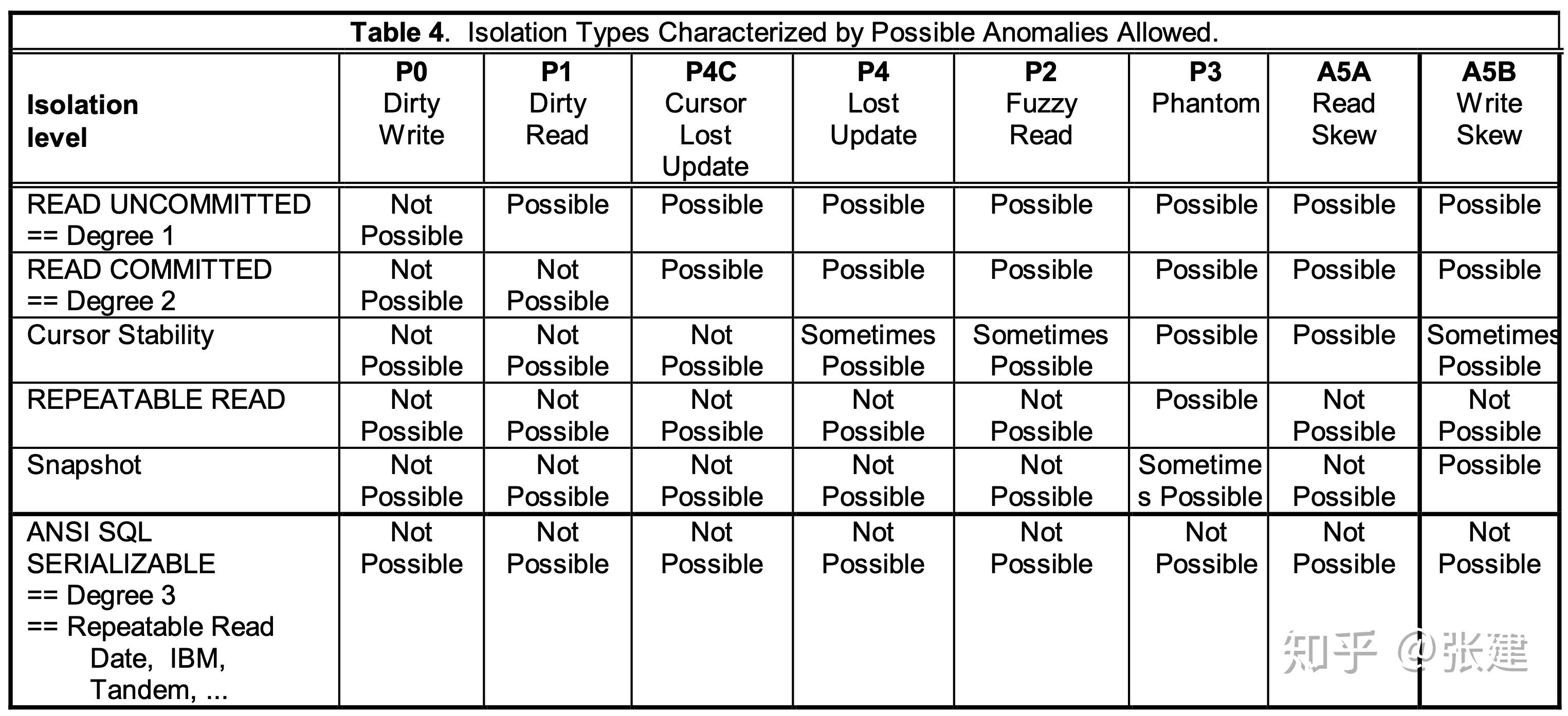 [SIGMOD 1995] A Critique of ANSI SQL Isolation Levels - 知乎