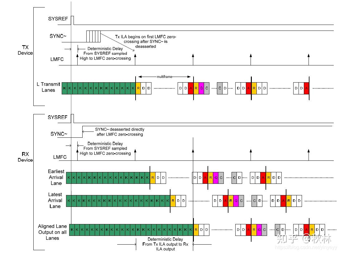 JESD204学习——第四章（2）：通过SYSREF实现确定性延时（subclass 1） - 知乎