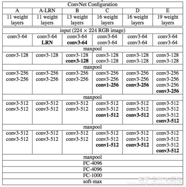 基于FPGA的VGG16卷积神经网络加速器 - 知乎