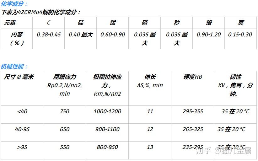 42CrMo4化学成分 42CrMo4 物理特性 - 知乎