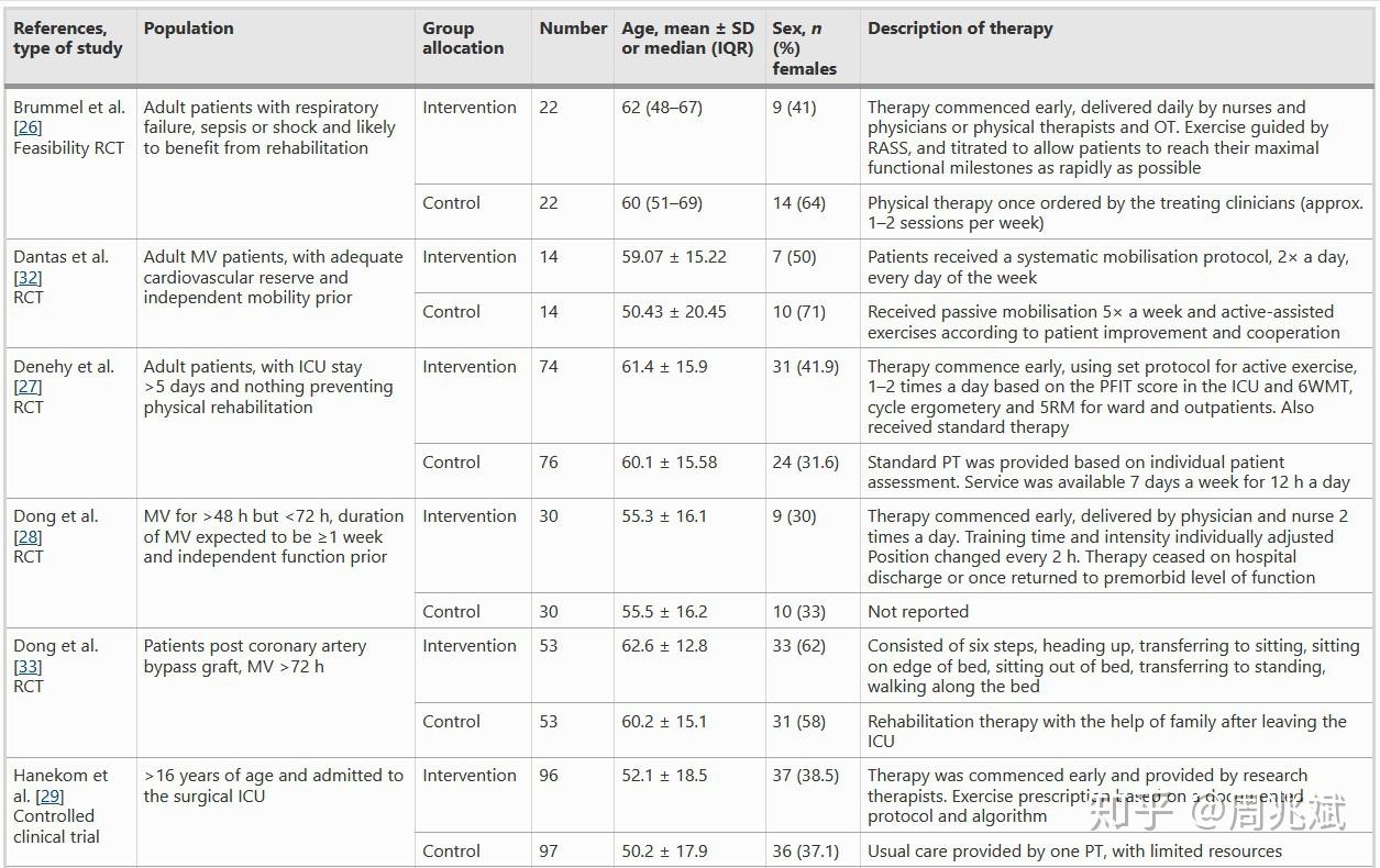ICU-AW的影响及康复治疗 - 知乎