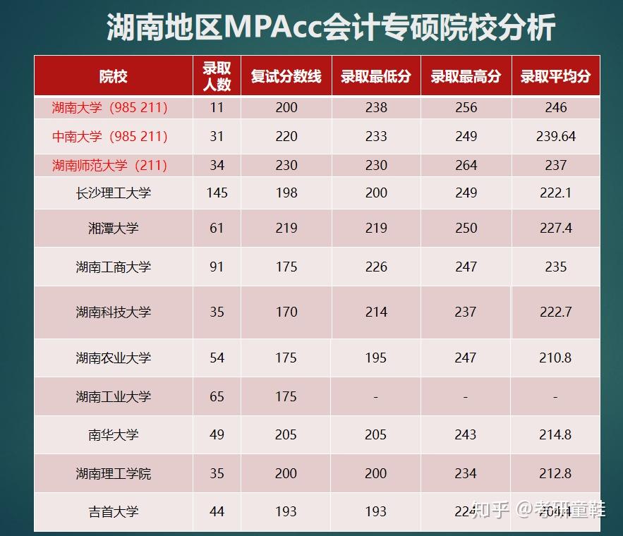 择校！湖南12所会计专硕MPAcc院校汇总分析 - 知乎