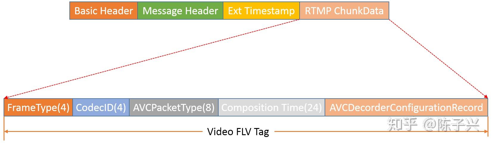 如何理解 rtmp 通过 flv 格式推送音视频流(h264/aac) - 知乎