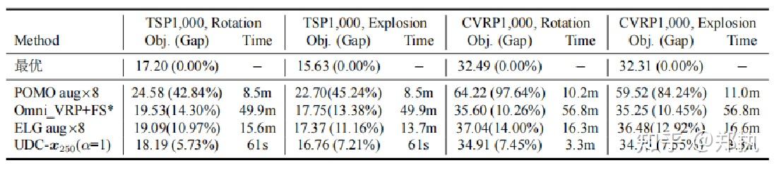 [NeurIPS2024] UDC: A Unified Neural Divide-and-Conquer Framework for Large-Scale CO Problems - 知乎