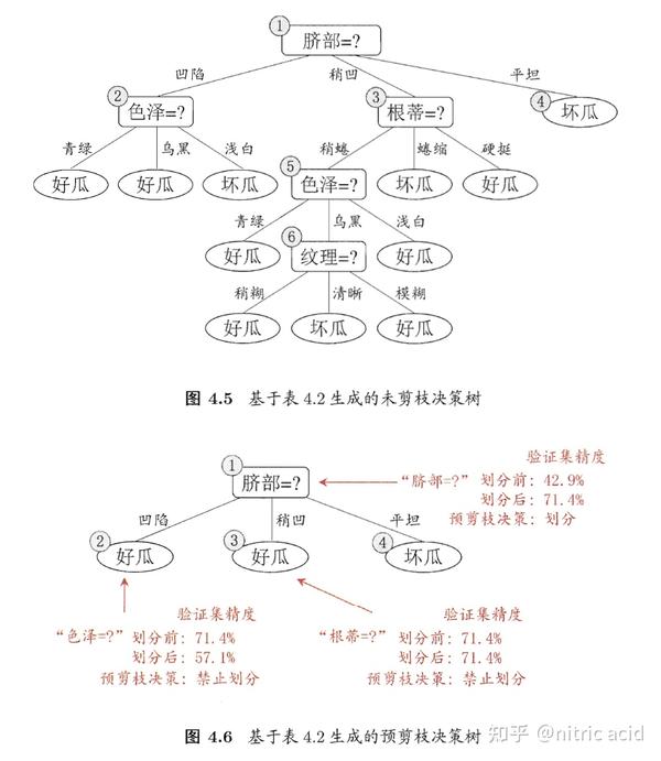 机器学习 分类(主要介绍决策树算法) 知乎