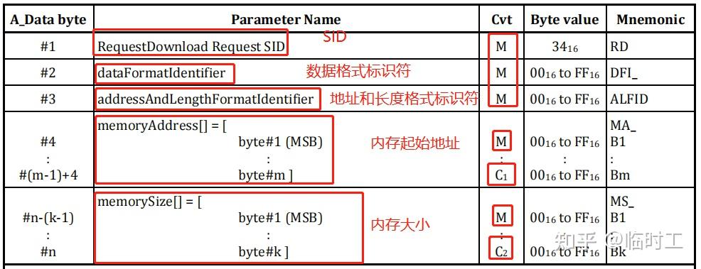 UDS ISO-14229 0x34-Request for download 请求下载, 0x36-Transfer data传输数据, 0x37-RequestTransferExit请求 ...