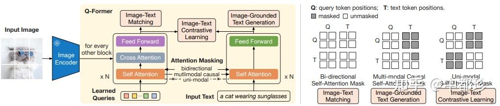 BLIP2：Bootstrapping Language-Image Pre-training with Frozen Image ...