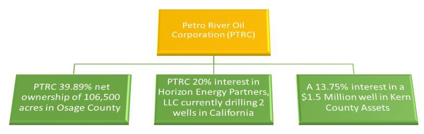 Petro River Oil Corp. (PTRC)-与现代科技一同回归 - 知乎
