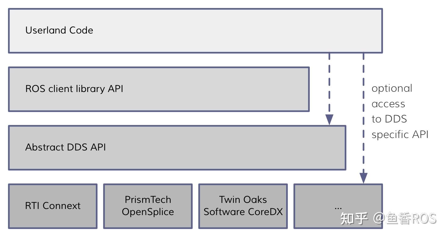 ROS2为什么要用DDS作为通信中间件? - 知乎