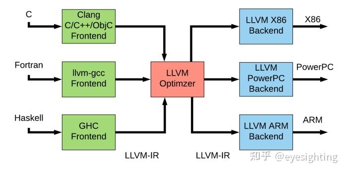 【编译器】传统编译器和AI/ML编译器总结 - 知乎
