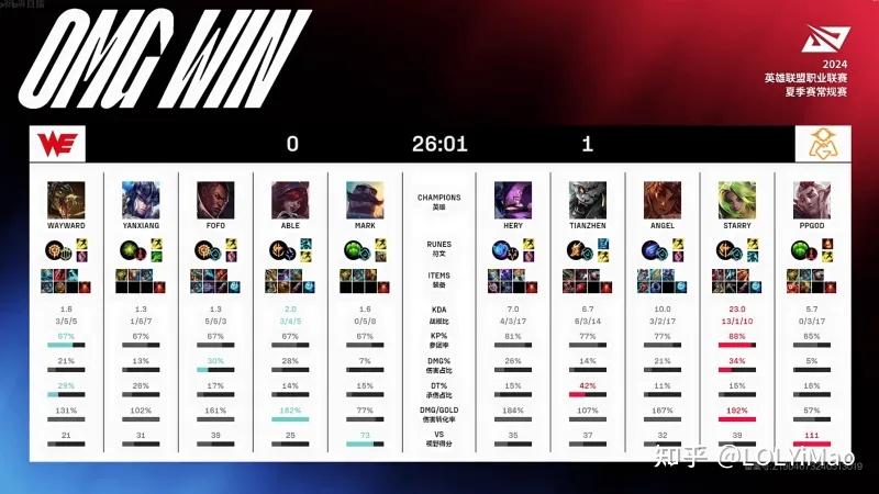 2024LPL夏季赛WE 0-2 OMG - 知乎