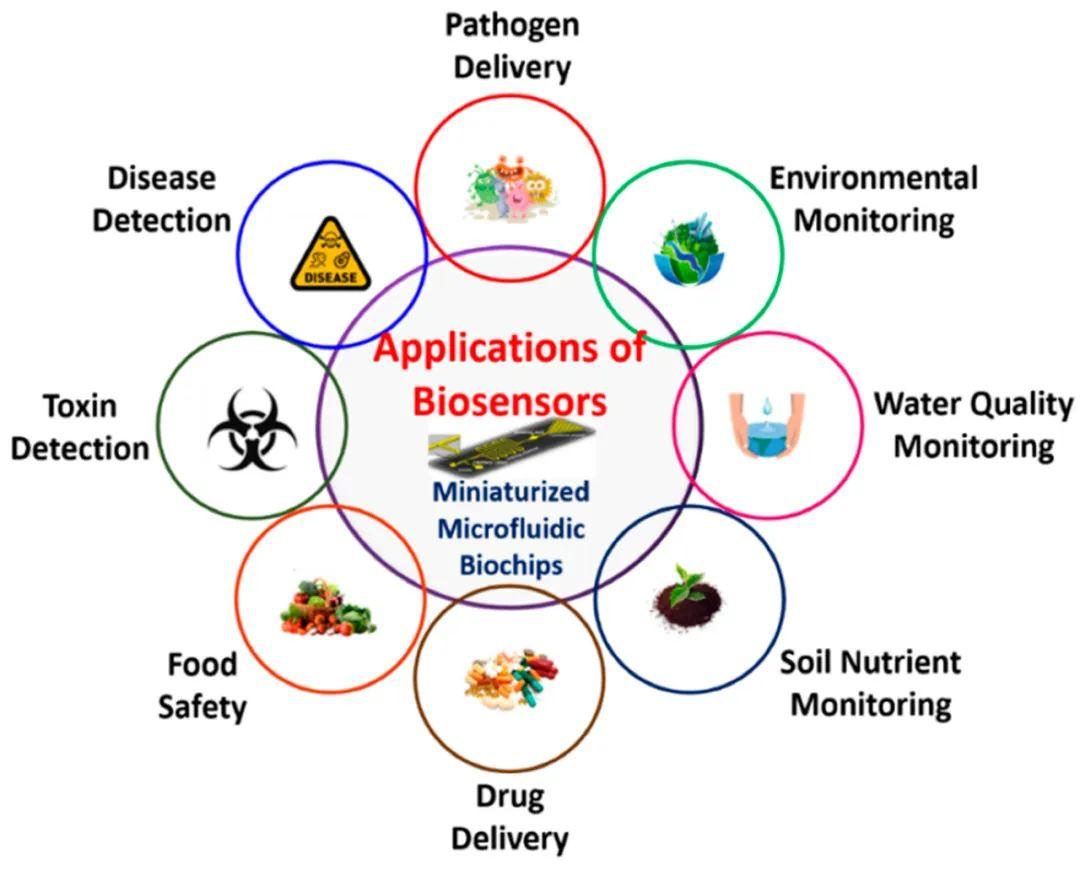 【文献】微流体生物传感器 - 知乎