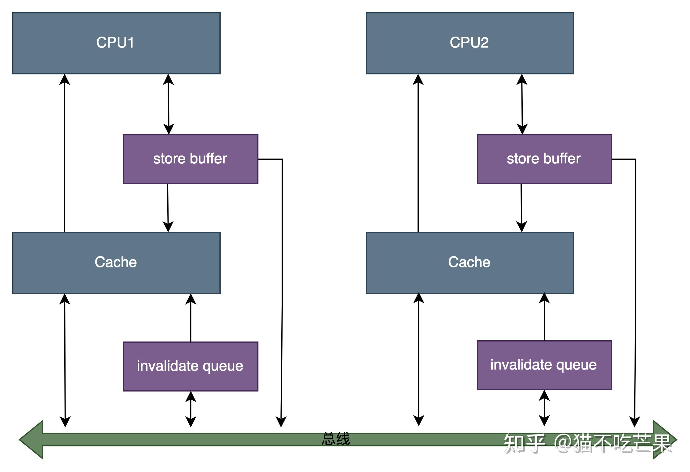无锁编程——从CPU缓存一致性讲到内存模型 - 知乎