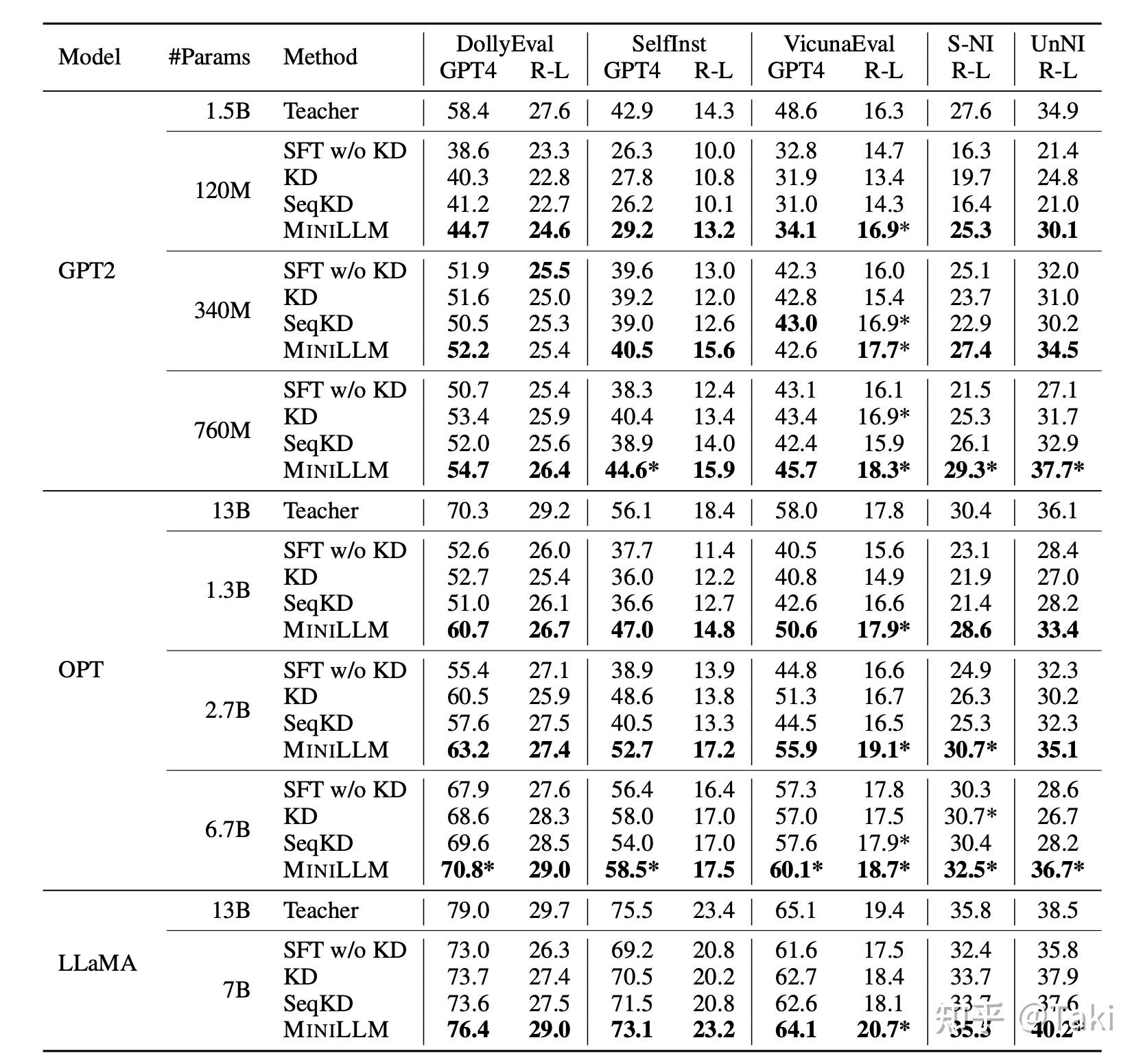 Knowledge Distillation of Large Language Models - 知乎