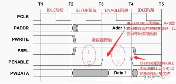 AMBA协议-APB/AHB协议解析 - 知乎