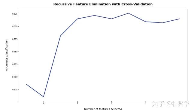 递归特征消除 RFE (Recursive Feature Elimination) 和RFECV - 知乎