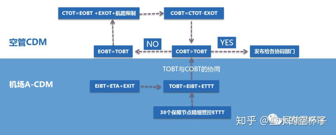 机场协同决策（A-CDM） - 知乎