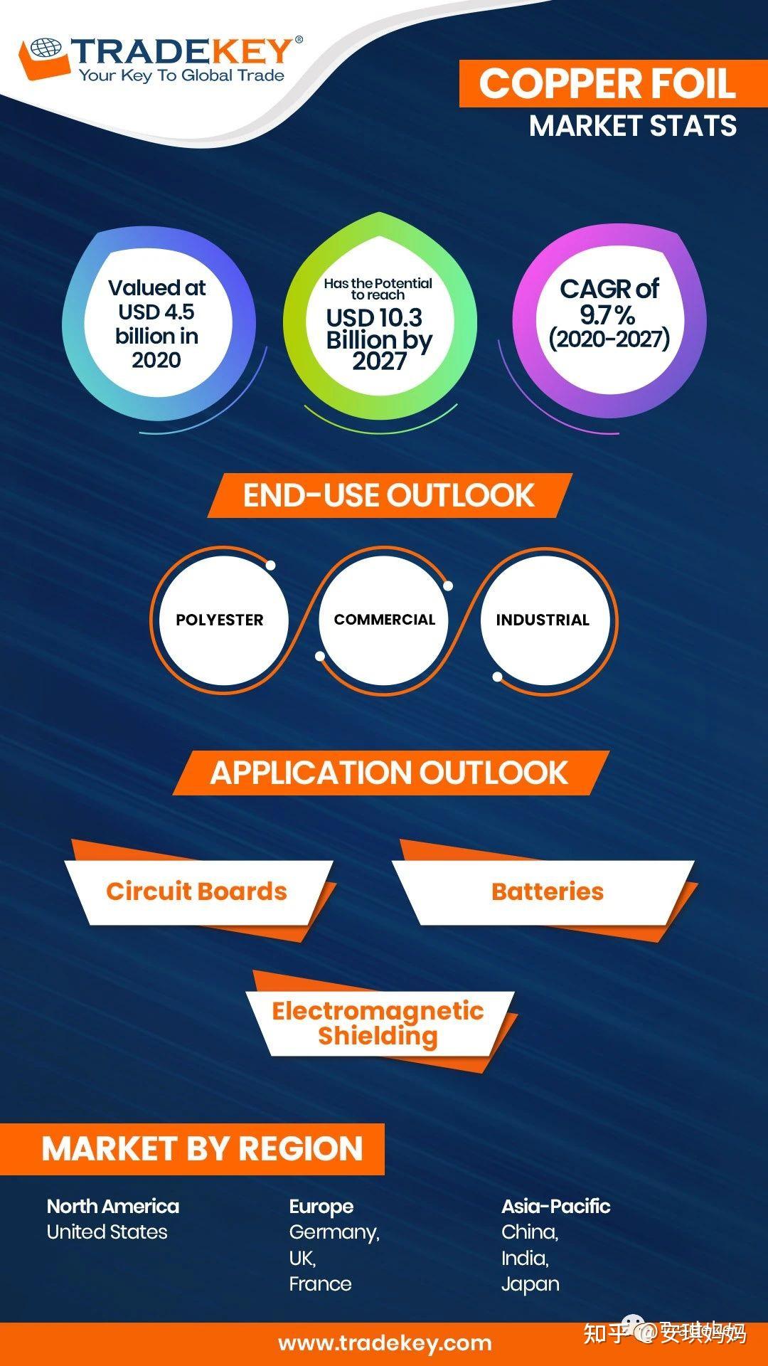 铜箔在国际市场的统计/铜箔行业应用及发展预测-Tradekey数据统计 - 知乎