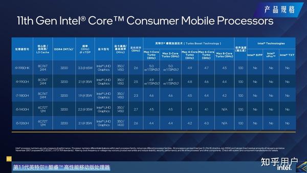 如何看待新出的英特尔 i7 11800H？