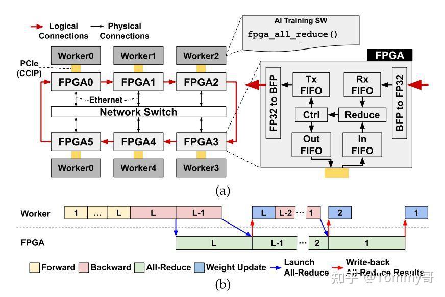 FPGA - SmartNICs 在 HPC 中的作用 - 知乎