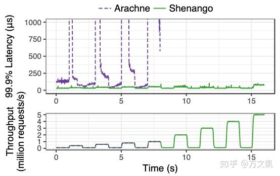 [NSDI'19] Shenango: Achieving High CPU Efficiency for Latency-sensitive Datacenter Workloads - 知乎