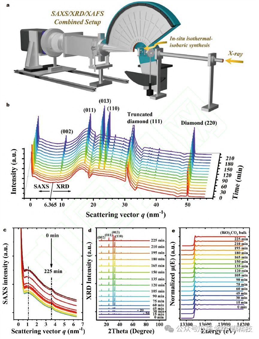 同步辐射原位SAXS/XRD/XAFS联用装置技术解读！ - 知乎