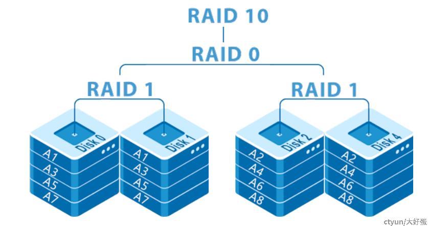 NAS到底使用哪一种RAID方案比较好？ - 知乎