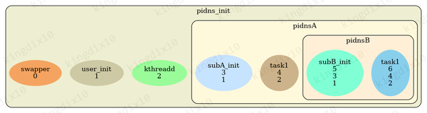 【Linux内核|进程管理】进程命名空间（pid namespace） - 知乎
