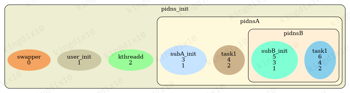 【Linux内核|进程管理】进程命名空间（pid namespace） - 知乎