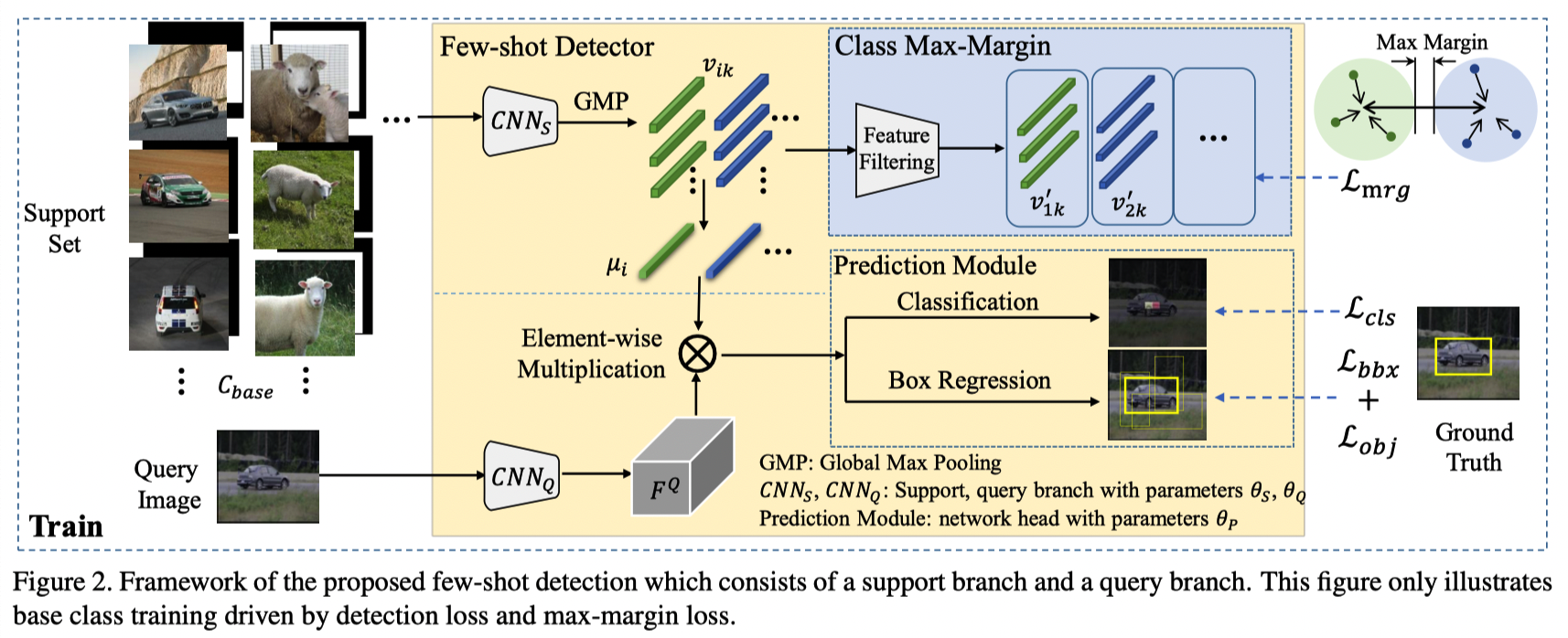 【小样本目标检测】Beyond Max-Margin: Class Margin Equilibrium for Few-shot Object Detection - 知乎