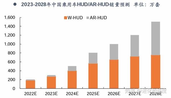 深度|HUD全产业链梳理，AR-HUD放量在即 - 知乎
