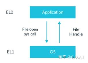 ARM架构学习《基础篇》---AArch64 Instruction Set Architecture（ISA） - 知乎