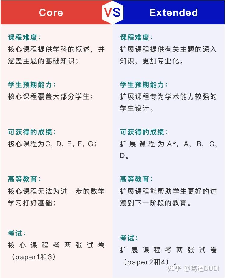 干货分享｜IGCSE的Core和Extended有什么不同？ - 知乎
