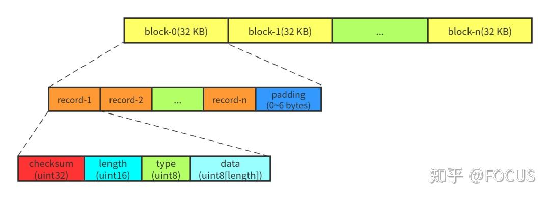 LevelDB 完全解析（2）：Log - 知乎