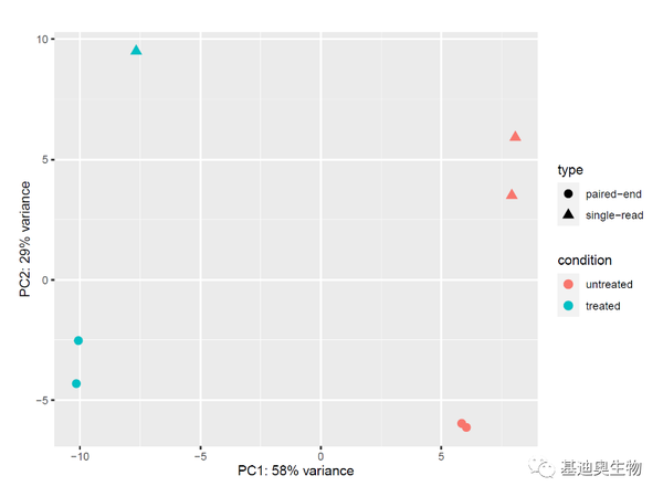 如何DESeq2做差异基因分析？ - 知乎