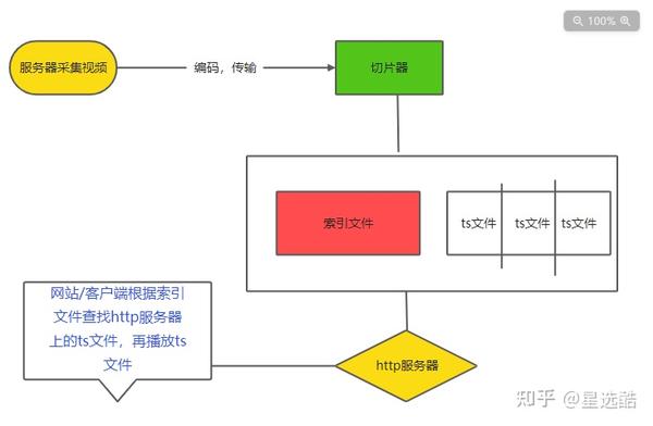 【全网最全】m3u8到底是什么格式？一篇文章搞定m3u8下载 - 知乎