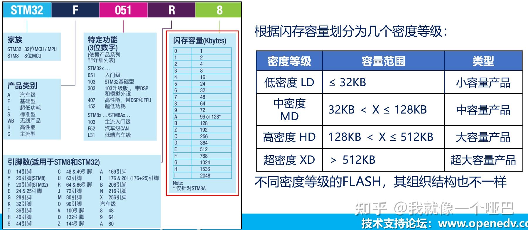 STM32F103正点原子学习笔记系列——FLASH模拟EEPROM - 知乎