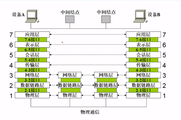 计算机网络学习之——OSI/RM（开放系统互连参考模型） - 知乎