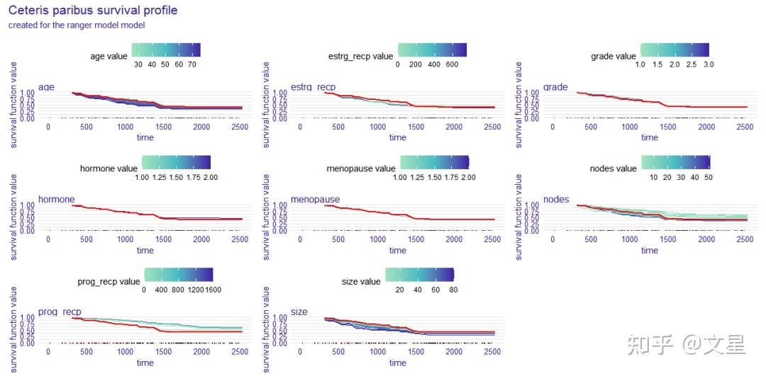 mlr3基础知识–模型解释（survex包） - 知乎